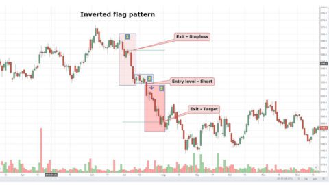 INVERTED BEARISH FLAG PATTERN - EQSIS®